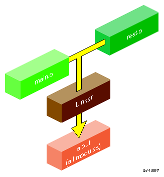 Chapter 1. Compiling, Linking, and Running Programs