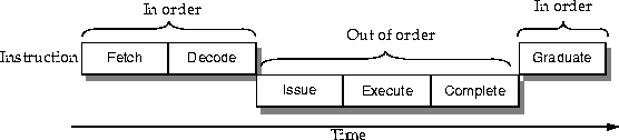 A.7 -Instruction Fetch, Decode, Issue, Execution, Completion, and ...
