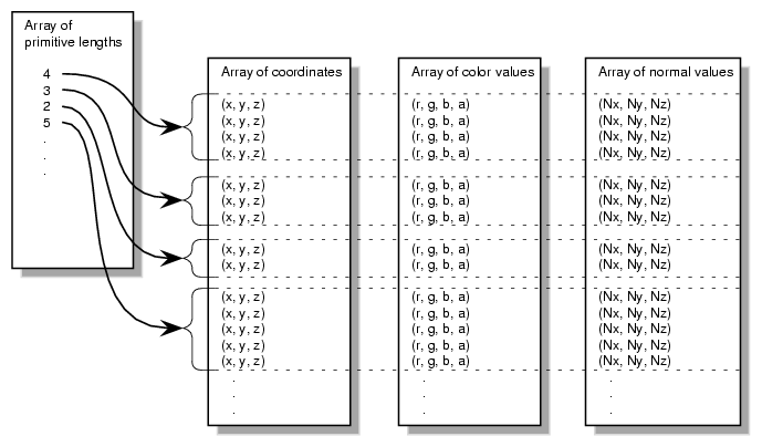 Chapter 7. Creating Geometry with pfGeoSets