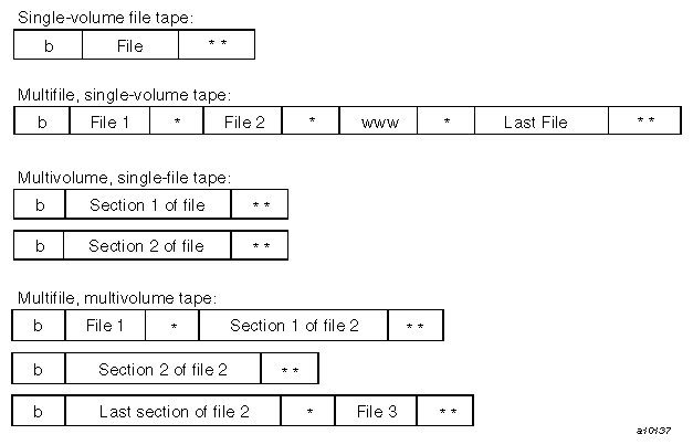 Chapter 2. Tape Formats