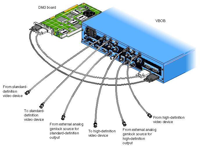 Chapter 2. Connecting the DMediaPro DM3 Board to VBOB