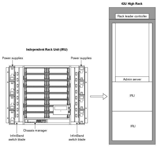 Chapter 1. SGI Altix ICE 8200 System Overview