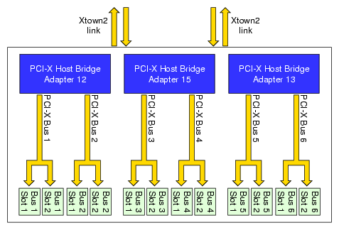 Chapter 3. PCI-X Device Attachment