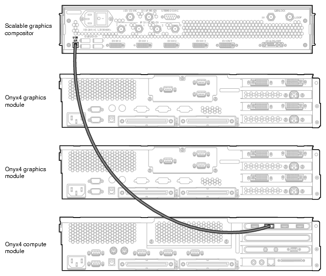 Chapter 3. Cabling the Compositor to Onyx4 Graphics Systems